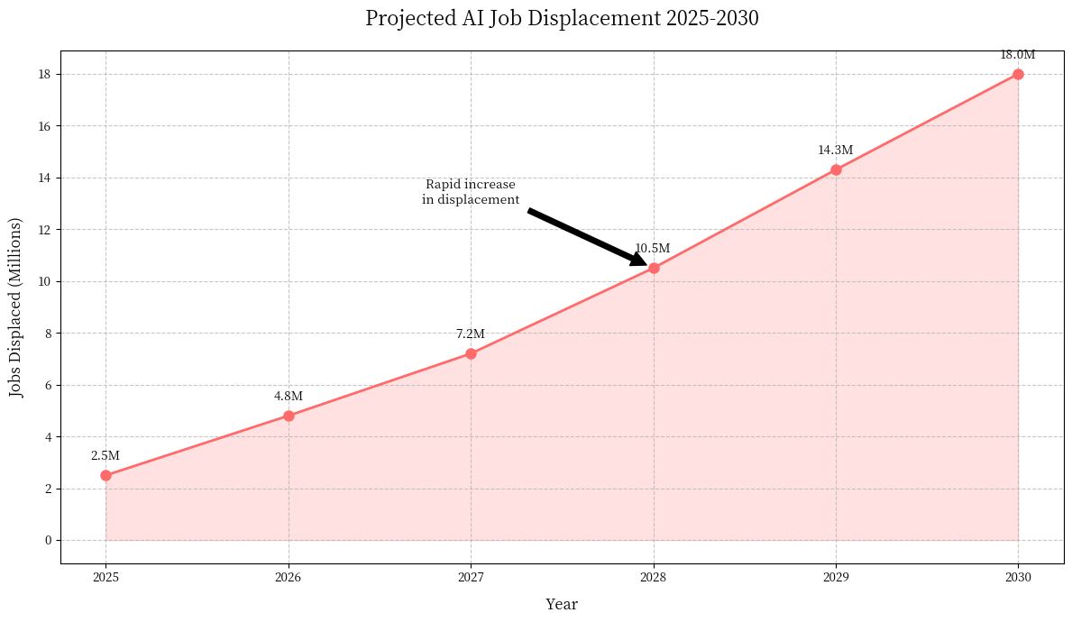 How Many Jobs Will AI Replace by 2025-2030 [Data Attached]