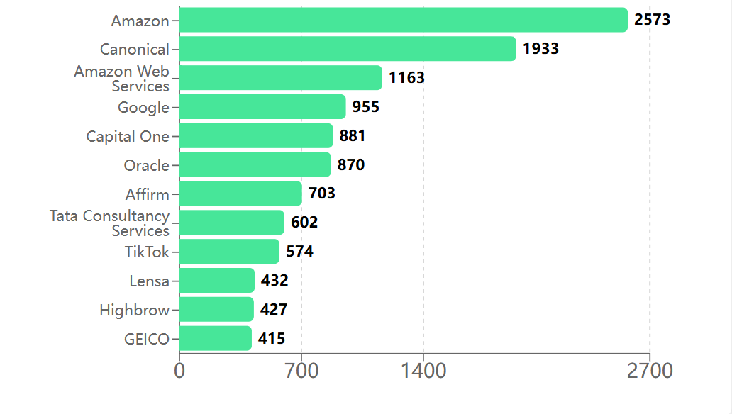 The Companies Hiring the Most in 2025: A Role-by-Role Breakdown ...