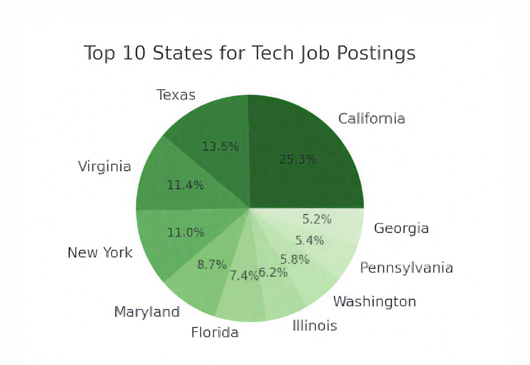 The Geography of Tech Jobs in 2025: The Top 10 States and Sectors ...